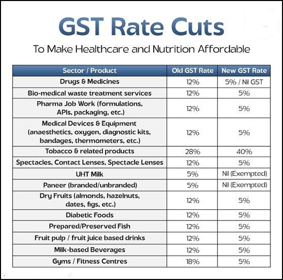 New Slab of GST Archives | itaxsoftware.net